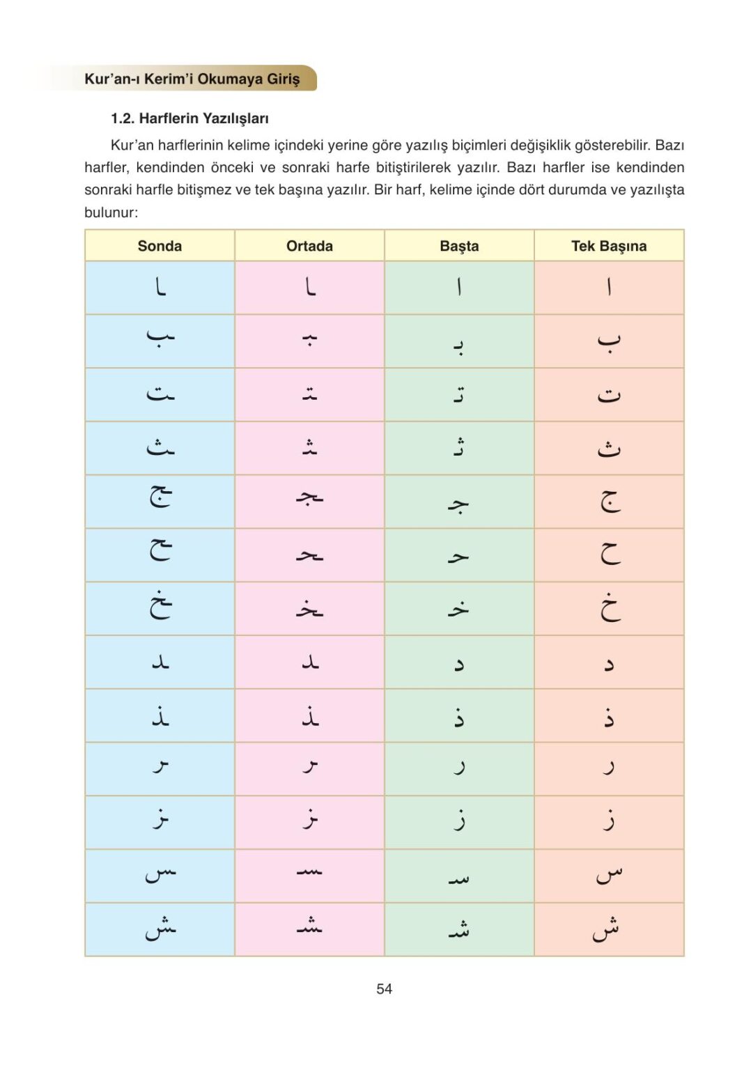 5. Sınıf Kuran-ı Kerim Ders Kitabı Ata Yayıncılık Sayfa 54 Cevapları – derskitabicevaplarim.com