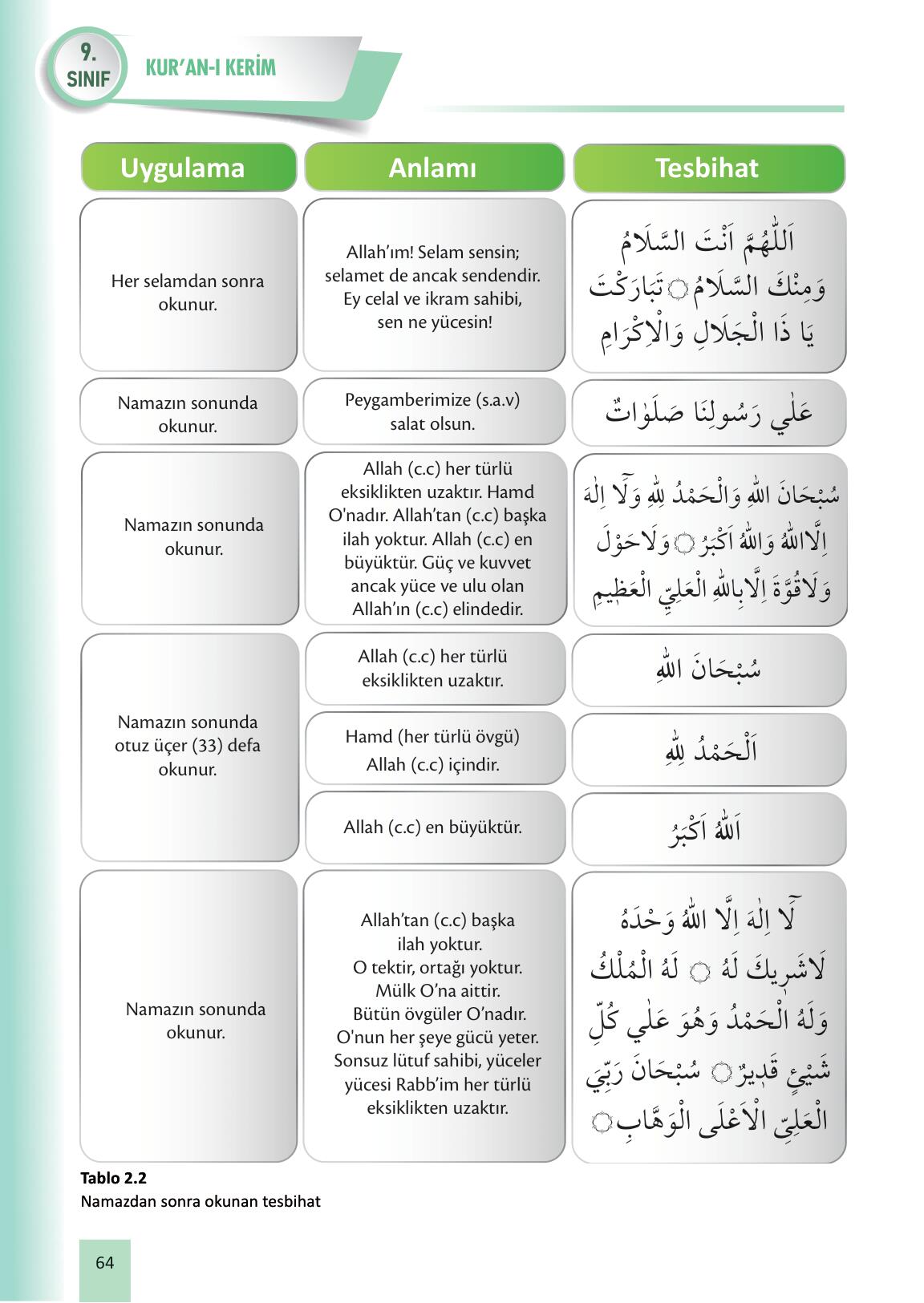 9. Sınıf Kuran-ı Kerim Ders Kitabı MEB Yayınları Sayfa 64 Cevapları – derskitabicevaplarim.com